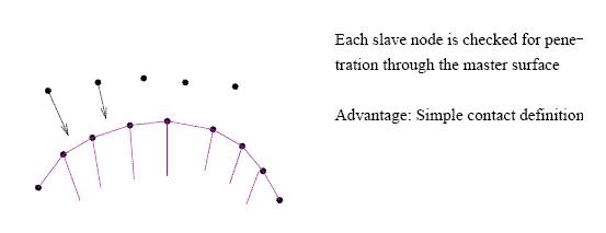Contact modeling in LS-DYNA — LS-DYNA Support